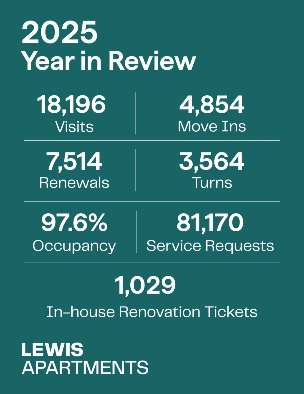 Lewis Apartments: 2025 Year in Review | Lewis Careers